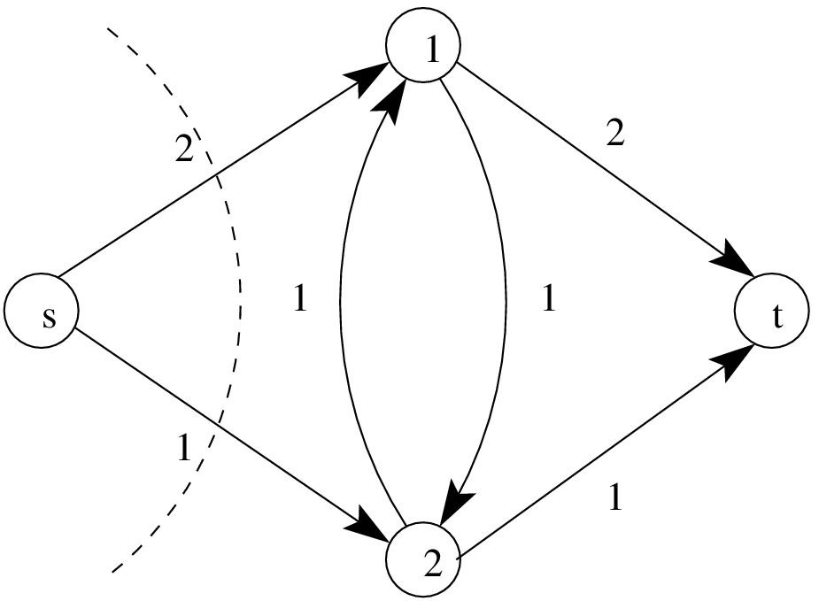 Figure 4 - An example of a cut in a network. The s-t cut is represented ...